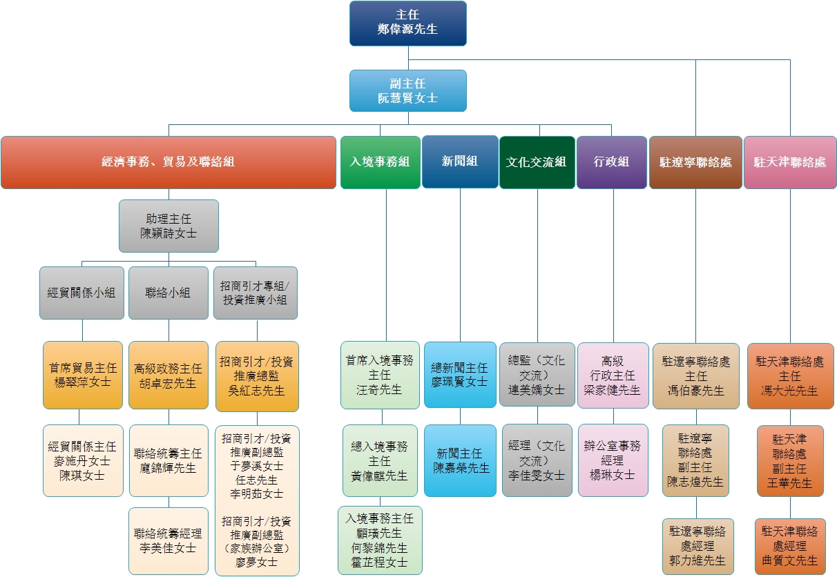 香港特別行政區政府駐北京辦事處 - 駐北京辦事處 - 駐北京辦事處結構